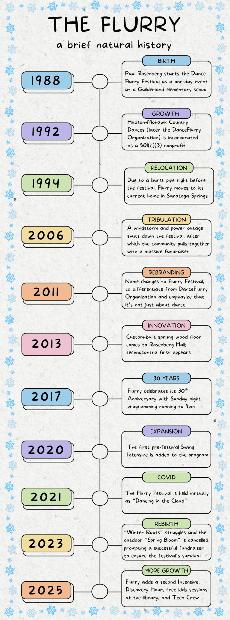 Flurry History - The Flurry